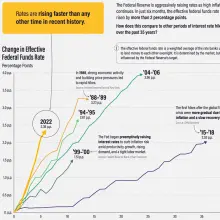 Comparing the Speed of U.S. Interest Rate Hikes (1988-2022) | Crypto Craft