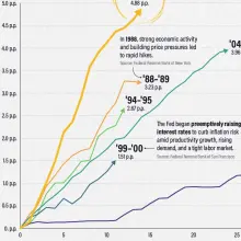 Comparing the Speed of Interest Rate Hikes (1988-2023) | Crypto Craft