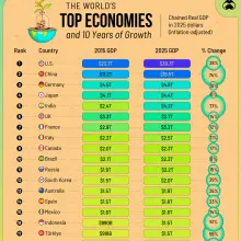 Ranked: The World’s Top 20 Economies by GDP Growth (2015-2025) | Crypto ...