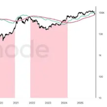 Rising Bitcoin ‘liveliness’ indicator suggests bull market may continue ...